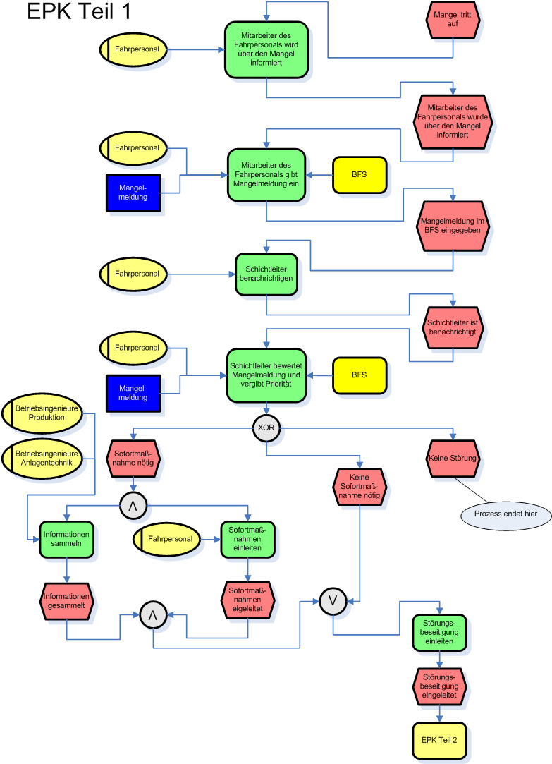 Sap Business Process Diagram With Images Large Size - Event-driven ...