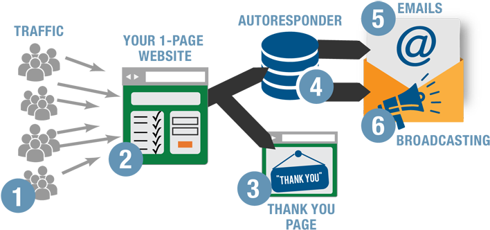 Inbox Blueprint Business Model - Inbox Blueprint - (725x348) Png ...