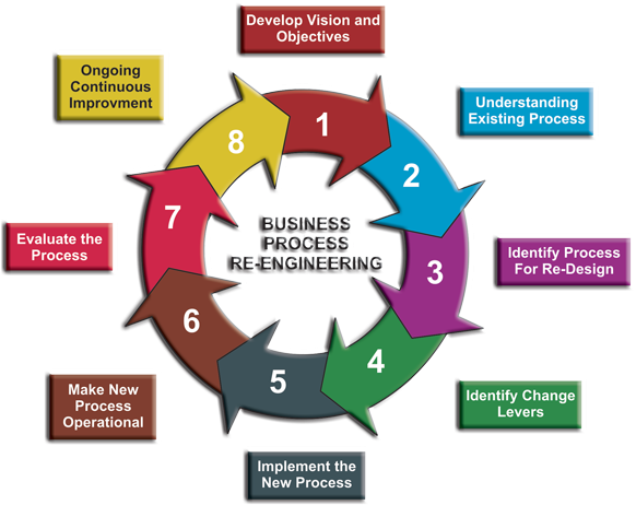 Businss Process Re-engineering - Business Change Management Process ...