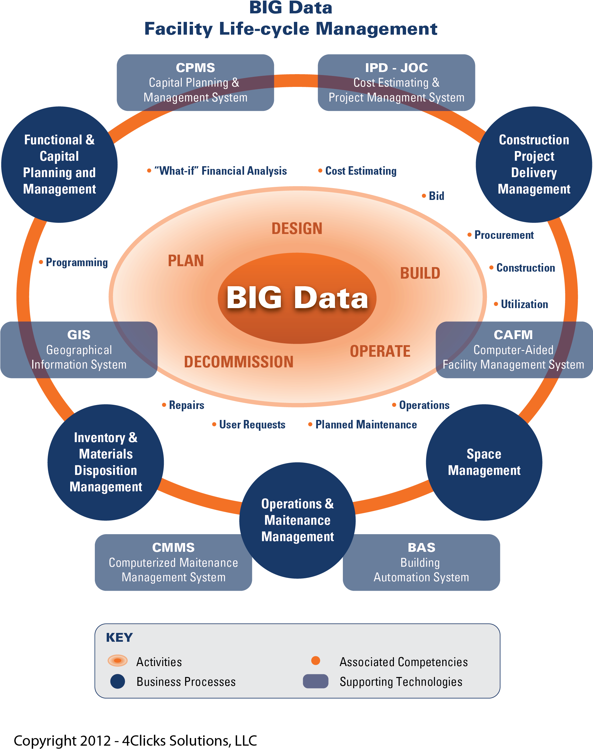 Facilitynt Business Plan Bim Project Execution Lean - Big Data In ...