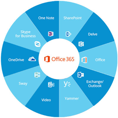 Office 365 Collaboration - Microsoft Office 365 Tools - (400x400) Png ...