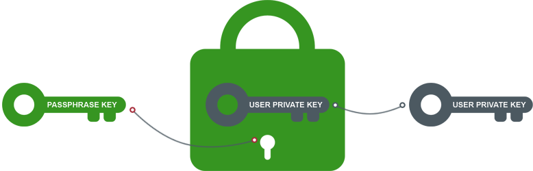 Your Private Key Is Encrypted Using The Passphrase - Private Key Public ...