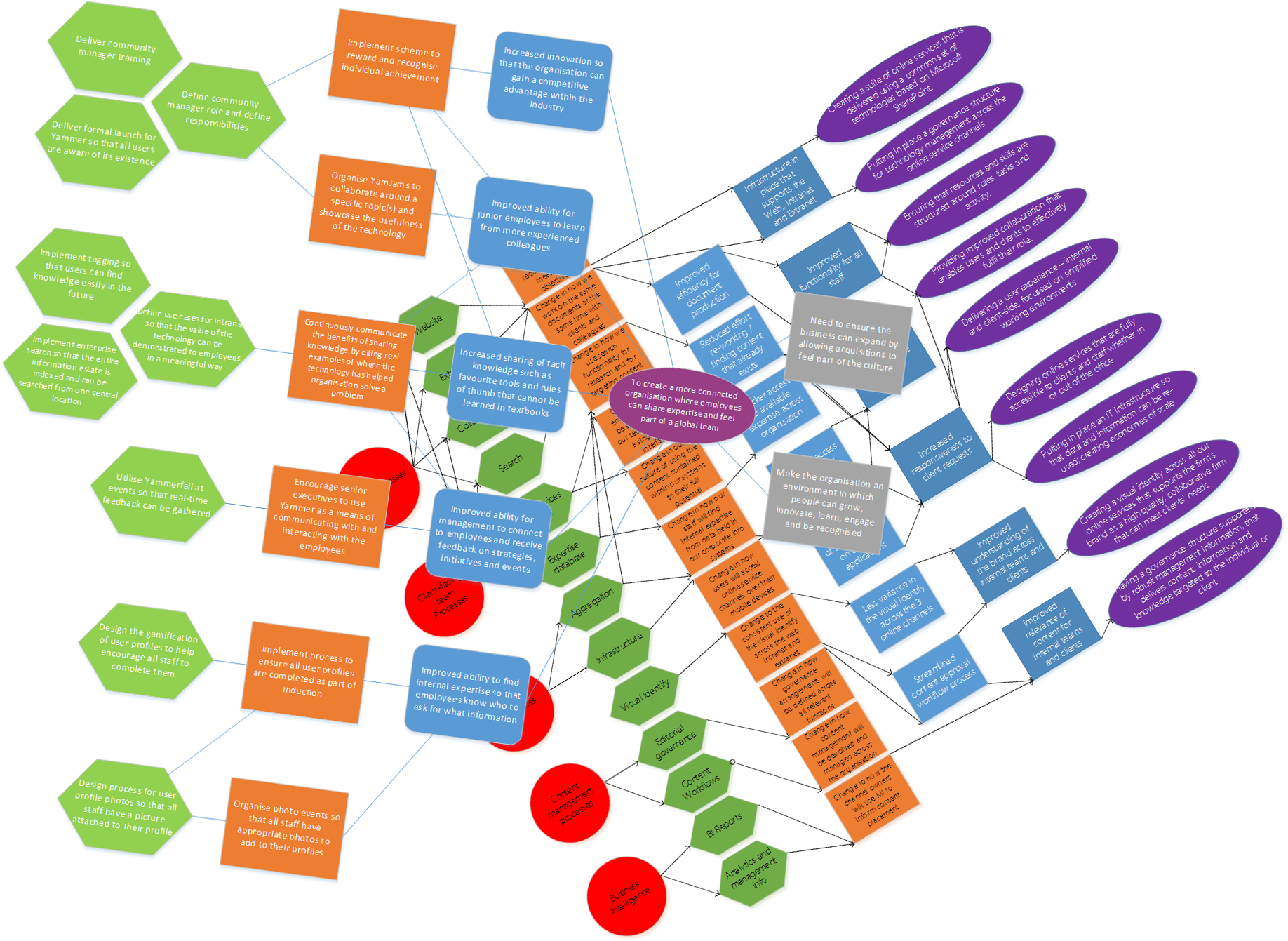 Sample Benefits Dependency Networks - Diagram - (1978x1458) Png Clipart ...