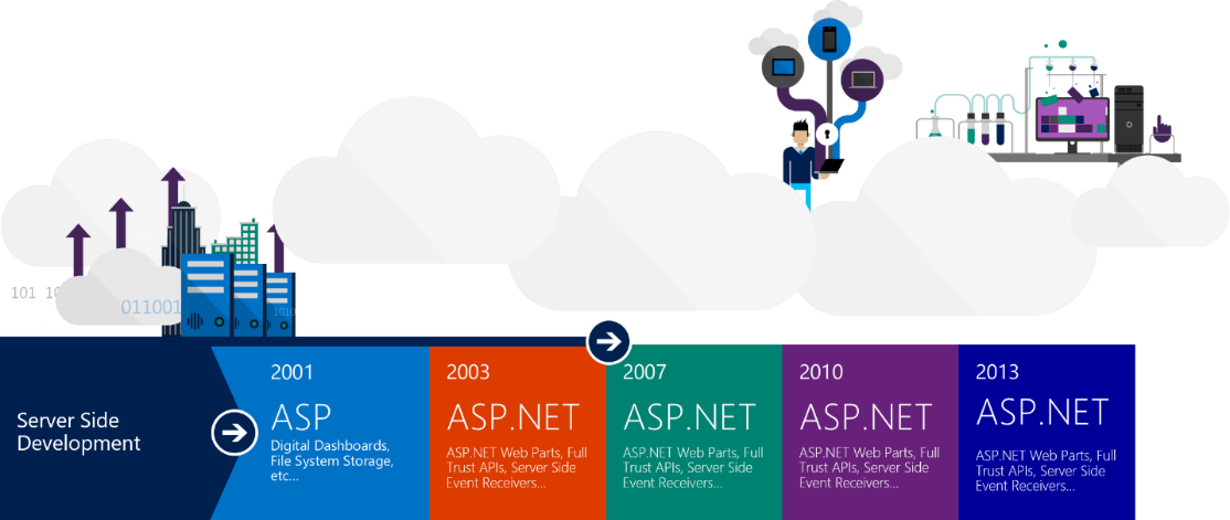 The Sharepoint Framework-an Open And Connected Platform - Sharepoint ...