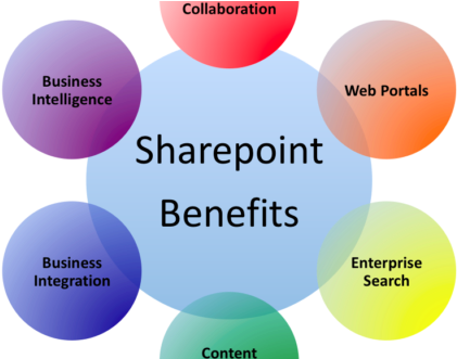 Sharepoint Pillars Wheel - Microsoft Sharepoint - (680x330) Png Clipart Download