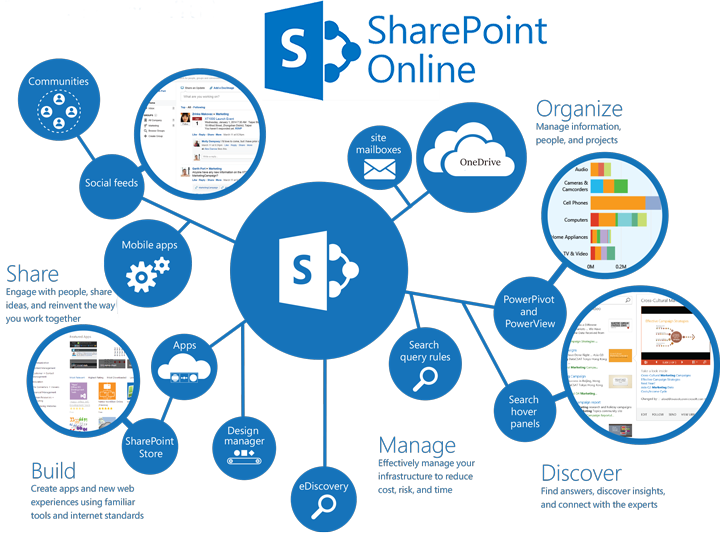 Pin Sharepoint To Sharepoint Online Migration - Sharepoint Document Management System - (720x534 ...