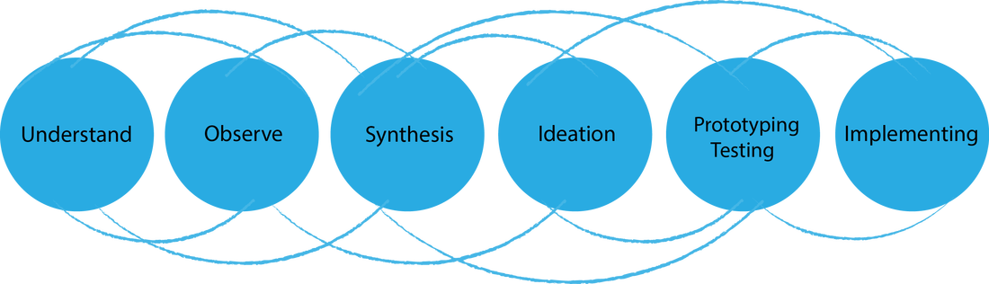 Design Thinking Wikipedia,ideo Wikipedia,design Thinking - Design ...