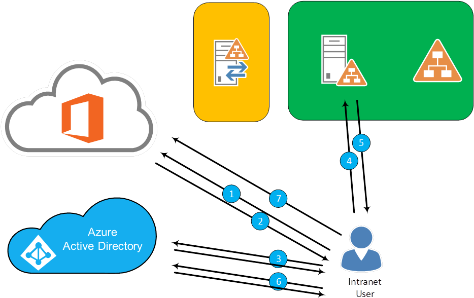 Office 365 Authentication Deploy Adfs For Office 365 - Office 365 ...
