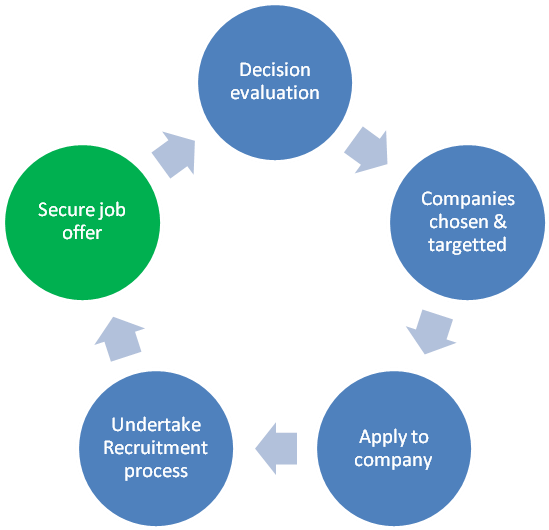 Decision Cycle - Job Cycle - (904x533) Png Clipart Download