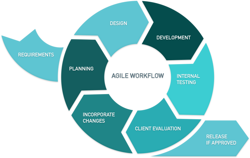 It Promotes Adaptive Planning, Evolutionary Development, - Continuous ...