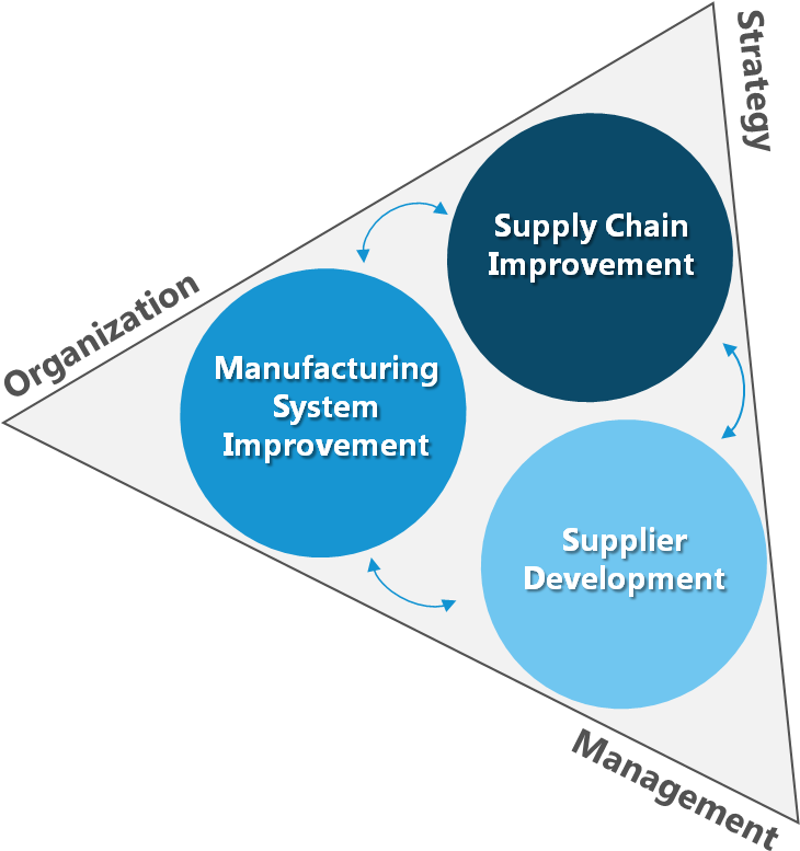 Supply Chain Improvement Continuous Improvement Tools - Circle ...