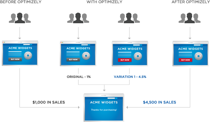 Infographics - Optimizely - (860x506) Png Clipart Download