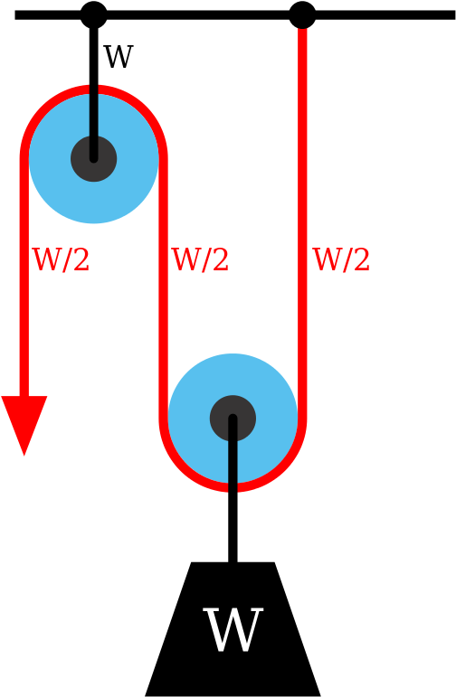 Compound Pulley - (532x800) Png Clipart Download