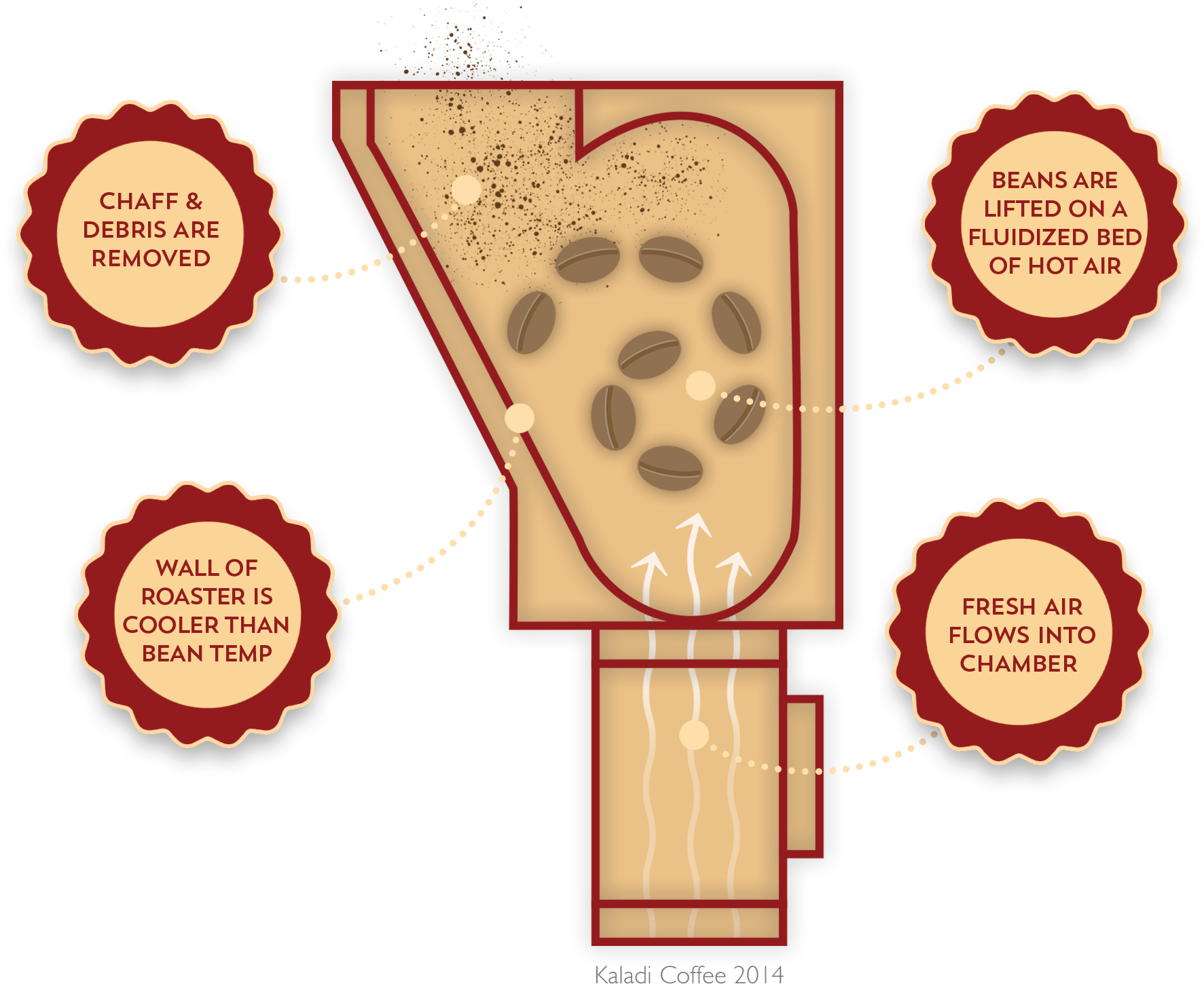 Air Roaster Graphic - Hot Air Coffee Roaster - (1878x1514) Png Clipart ...