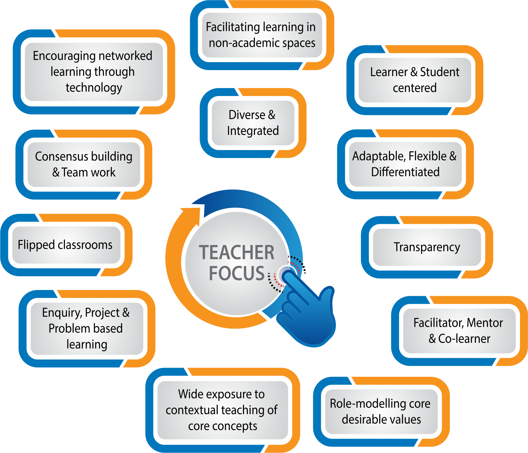 Eben Model Of Education - Diagram - (1725x1481) Png Clipart Download