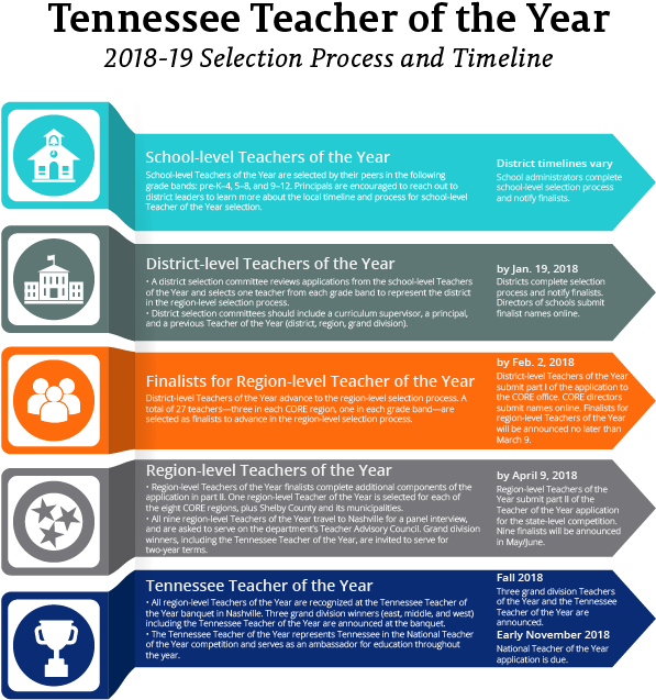 Timeline Of Tennessee Teacher Evaluation - (609x656) Png Clipart Download