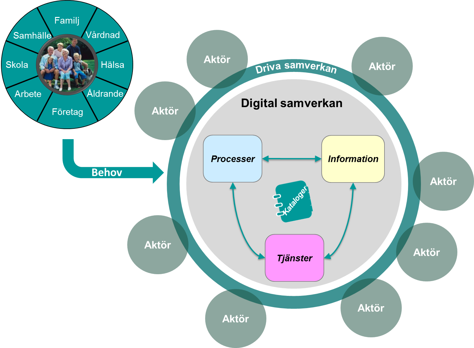 Koncept Digital Samverkan - Diagram - (1509x1108) Png Clipart Download