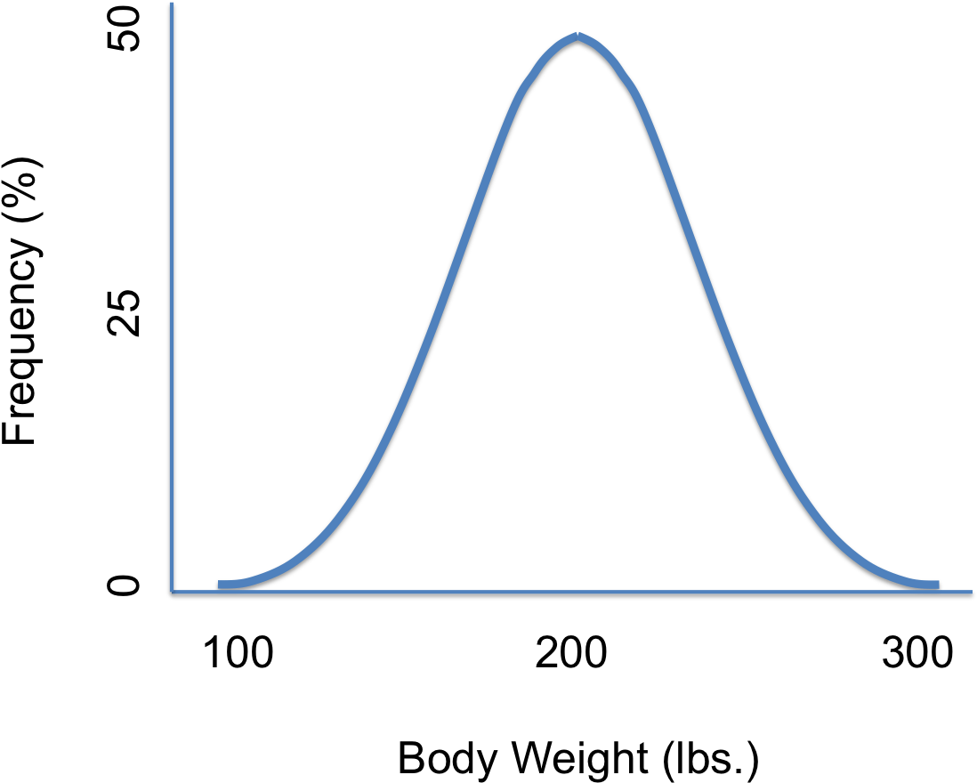 This Is The Graph For The Normal Gaussian Distribution, - Diagram ...