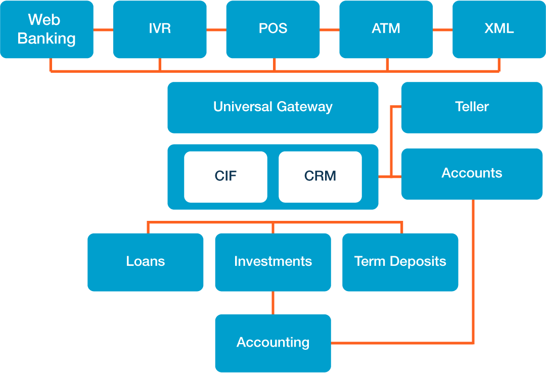 Diagram Depicting Retail Banking Software Architecture - Banking System ...