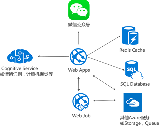 Azure Web App Architecture Diagram Luxury Microsoft - Microsoft ...