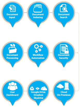 Advanced Document Management System - Document Management System ...