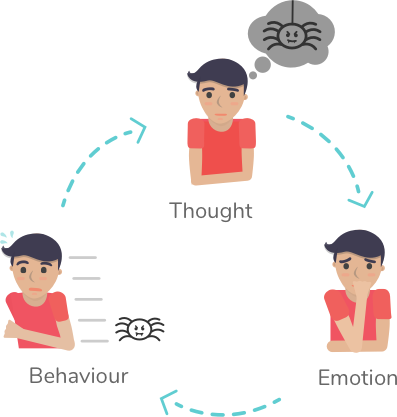 Cognitive Behavioural Therapy Cycle - Therapy For Eating Disorders ...