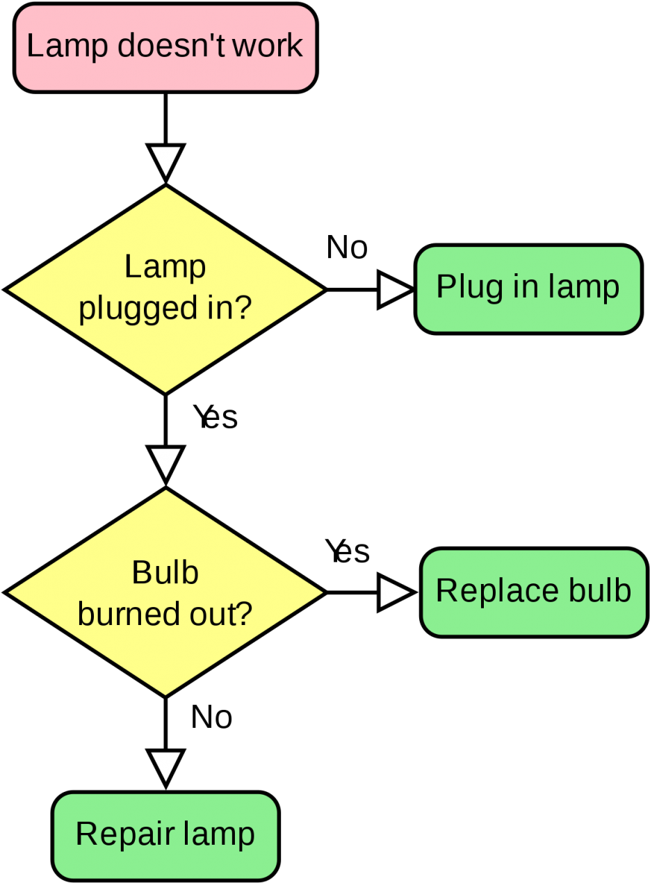 Diagrams Diagram Morphology Tree Beautiful Definition - Flowchart For ...