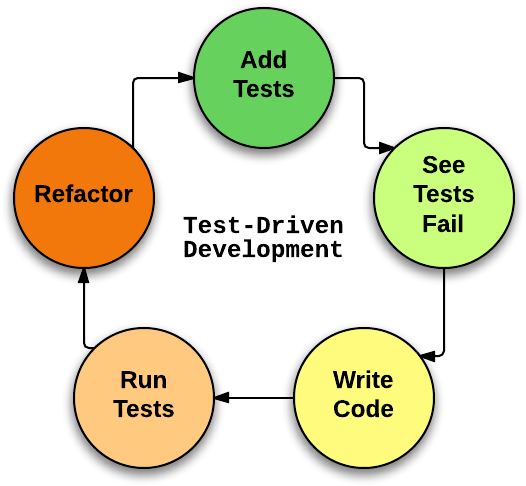Bdd Flow Diagram Images Gallery - Diagram - (563x525) Png Clipart Download
