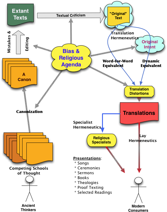 Diagram Of Bible Translations - (560x707) Png Clipart Download