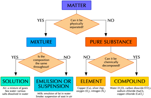 Flow Chart Classification Of Matter