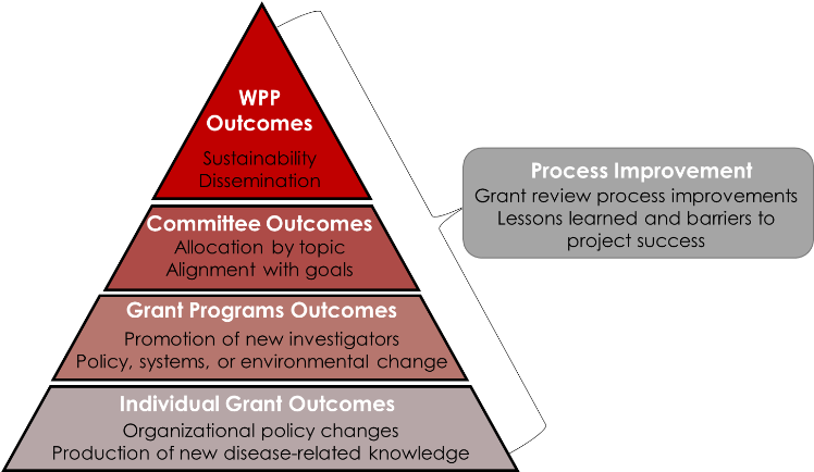 Framework For Evaluation - Triangle - (834x450) Png Clipart Download