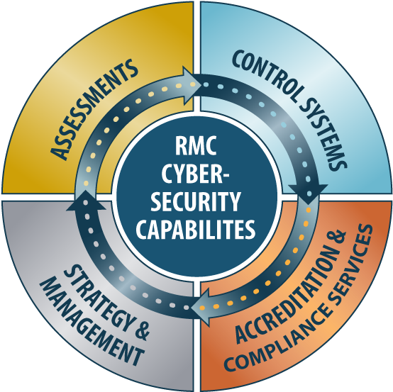 Rmc Cybersecurity Capabilities - Risk Management - (562x562) Png ...