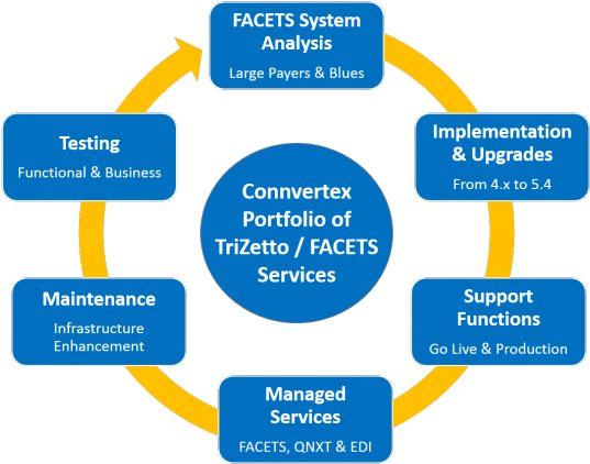 Connvertex Operations For Facets Platform - Coaching Process Model ...