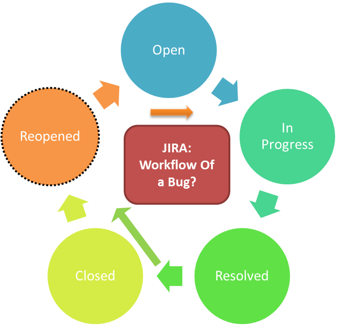 Jira Software Bug Life Cycle - Five S's Of Business - (1000x673) Png ...