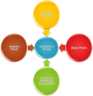 Porters 5 Forces - Porter's Five Forces Template - (427x325) Png ...