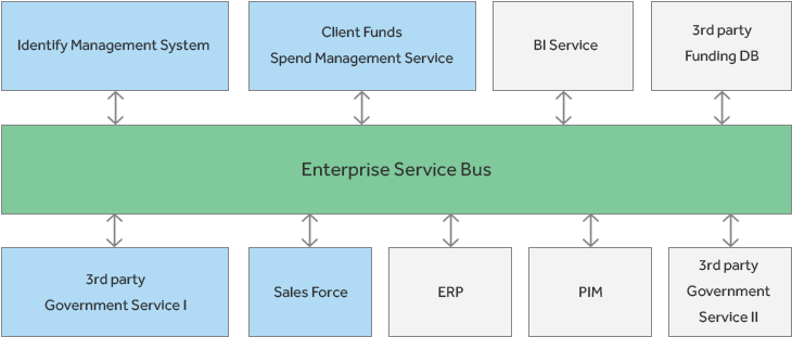Esb Infographic - Diagram - (746x326) Png Clipart Download