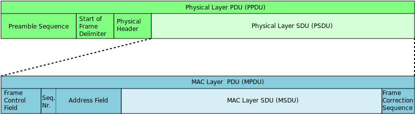 Pdu And Sdu - Protocol Data Unit - (863x350) Png Clipart Download