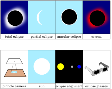 Solar Eclipse Printout - Solar Eclipse - (396x306) Png Clipart Download