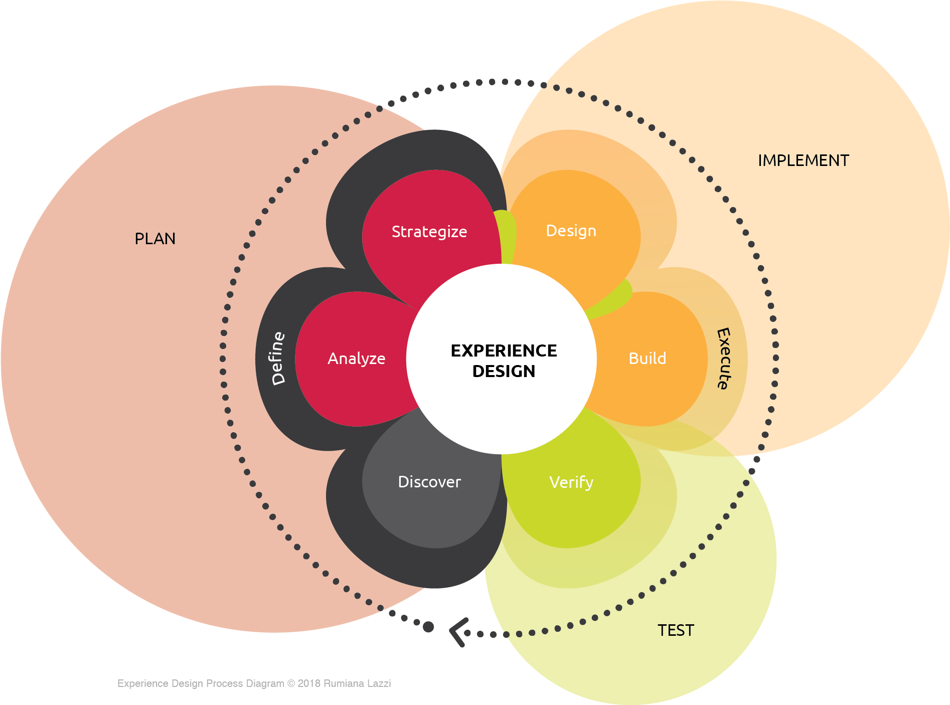 Experience Design Process - Process Flow Diagram - (2000x1527) Png ...