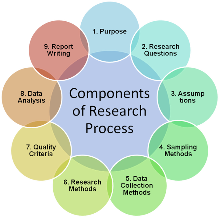 Components Of Research Process - Phrasal Verbs Of Put - (752x717) Png ...