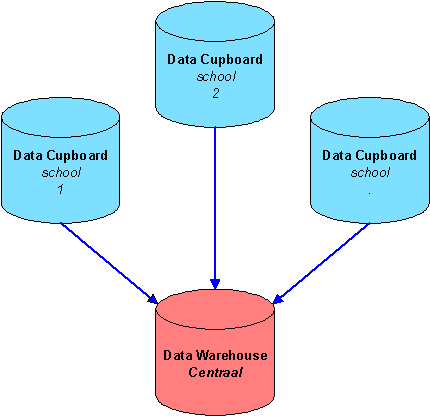 Educational Datawarehouse - Types Of Distributed Data Warehouse ...