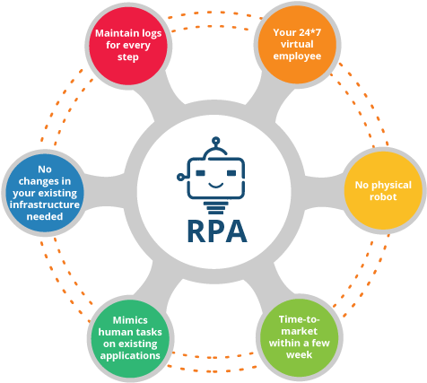 Rpa Diagram - Robotic Process Automation - (560x450) Png Clipart Download