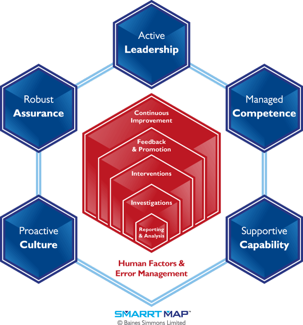 Human Factors & Error Management - Diagram - (600x645) Png Clipart Download