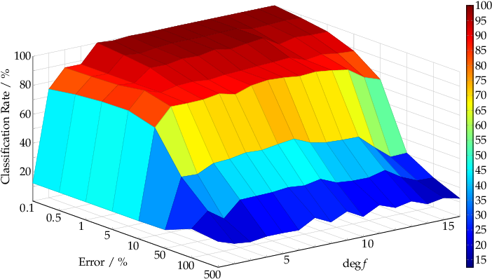 Statistic Analysis Of Positive Classification Rates - Diagram ...