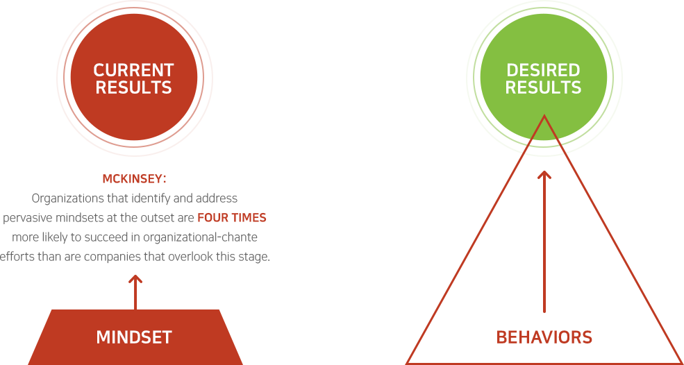 The Arbinger Mindset Model - Diagram - (985x526) Png Clipart Download