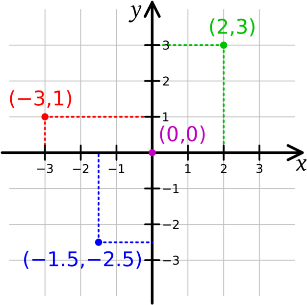 Graph - Plot A Coordinate Plane - (728x728) Png Clipart Download