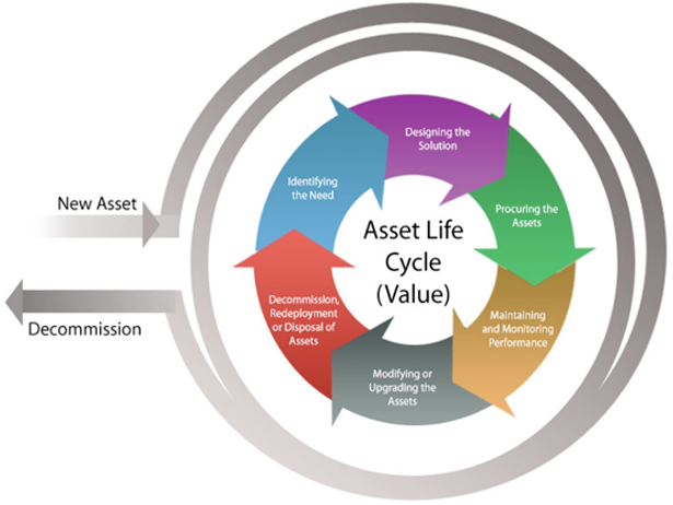 #assettrackingservice This Is Nikom, Data Center Asset - Life Cycle Of ...