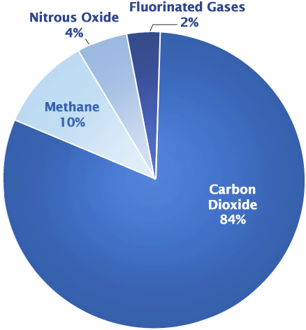 Pie Chart That Shows Different Types Of Gases - Main Greenhouse Gases ...