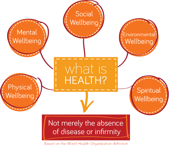 Photos Of Holistic Health Approach - Diagram - (563x488) Png Clipart ...