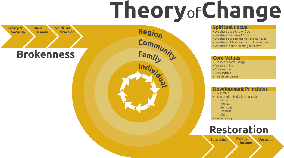 Theory Of Change Model - (970x560) Png Clipart Download